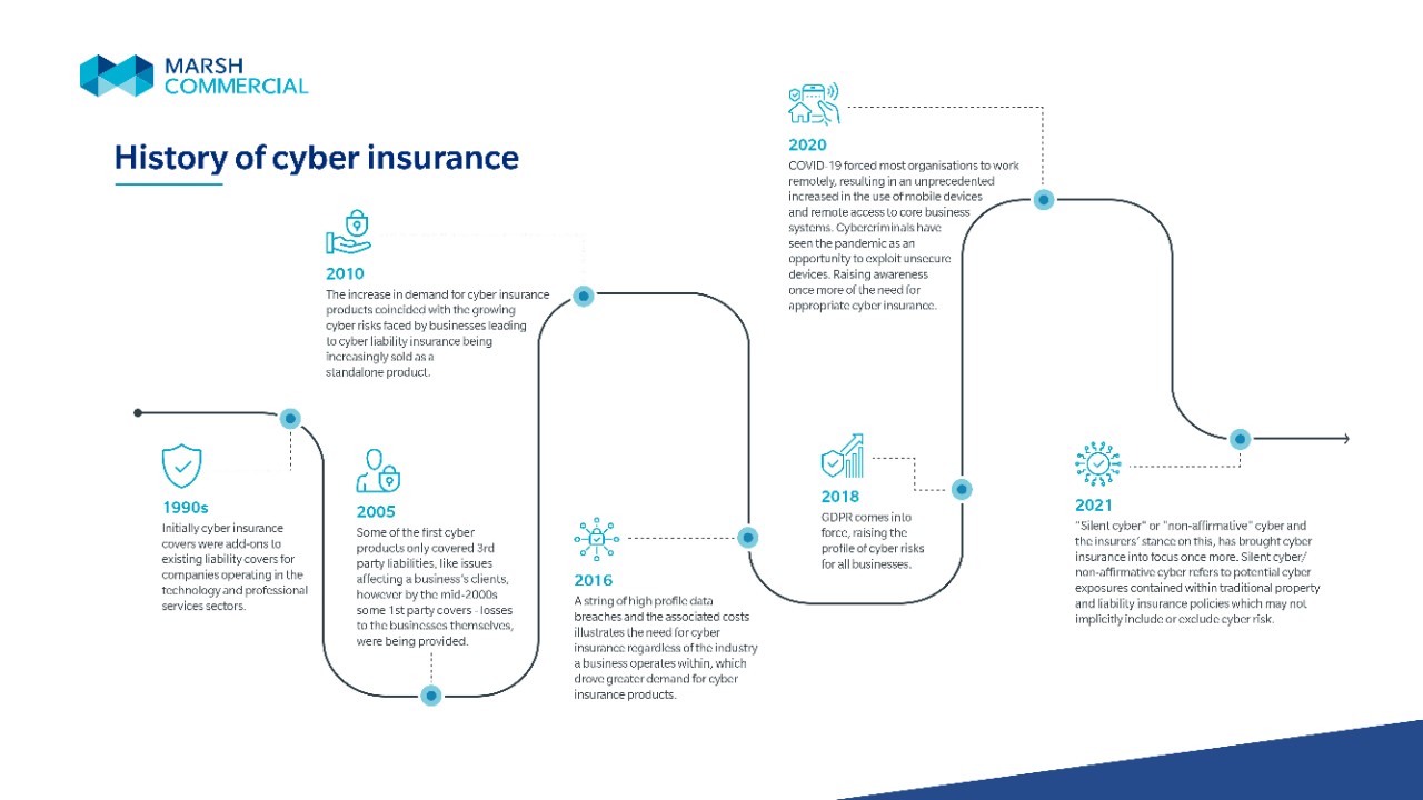A Comprehensive History of Cyber Insurance and Its Importance